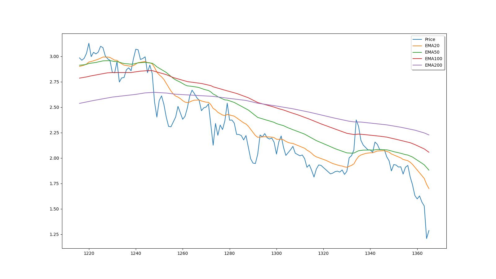 Wrapped XRP Exponential Moving Averages