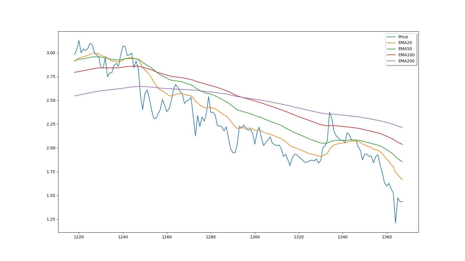 Wrapped XRP Exponential Moving Averages
