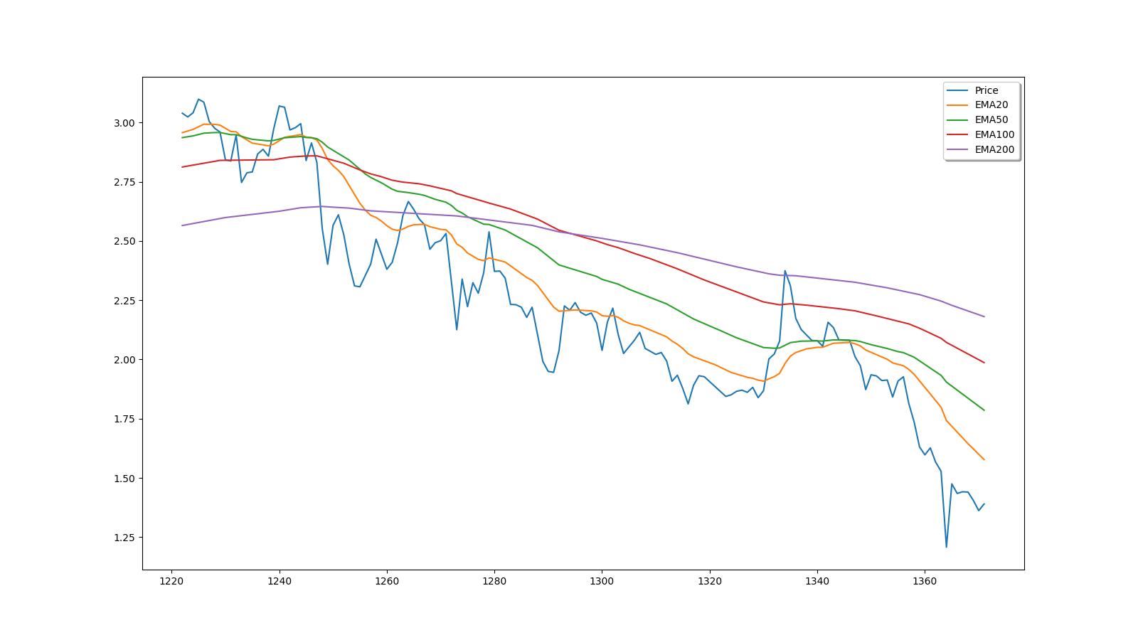 Wrapped XRP Exponential Moving Averages