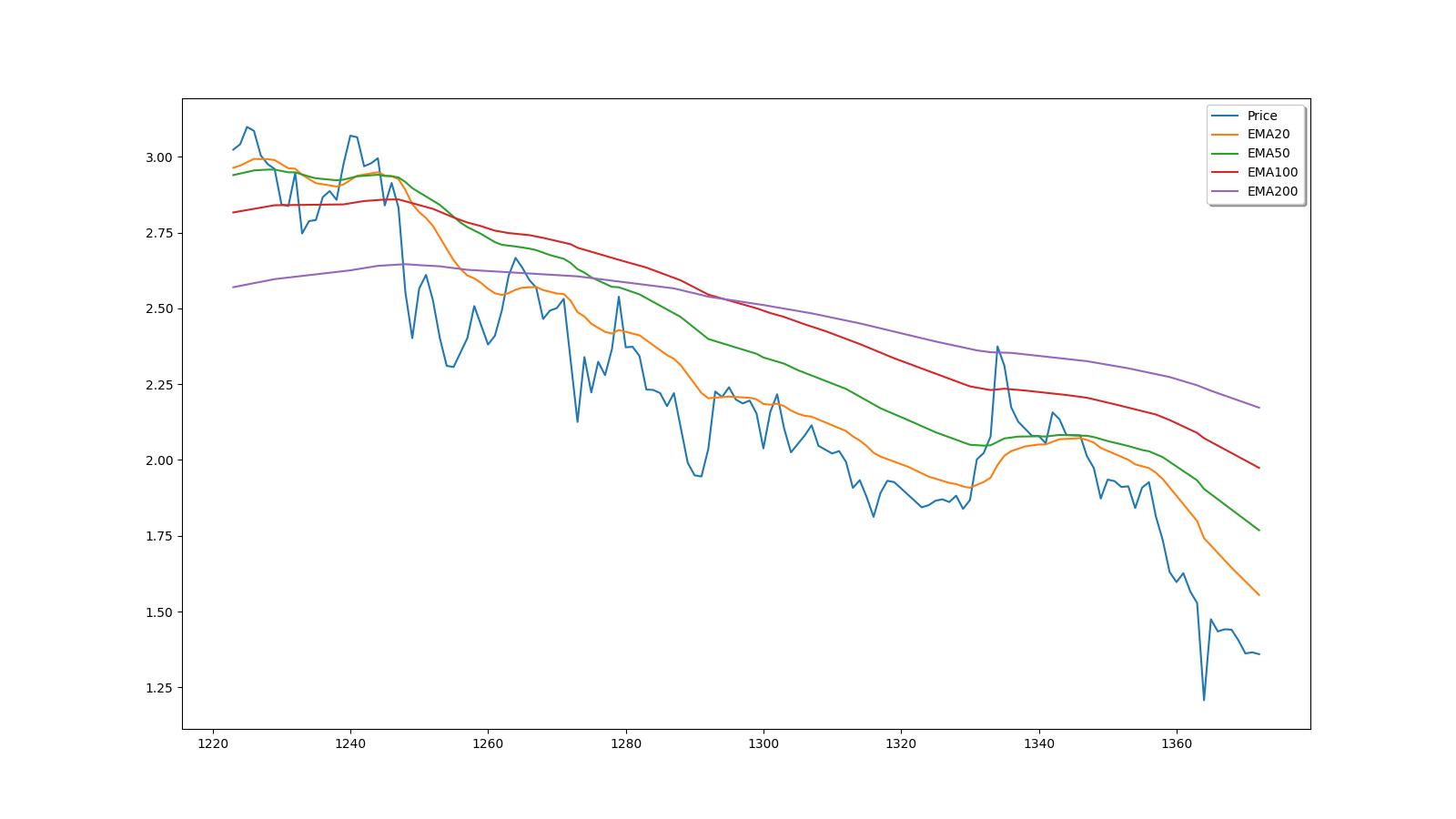 Wrapped XRP Exponential Moving Averages