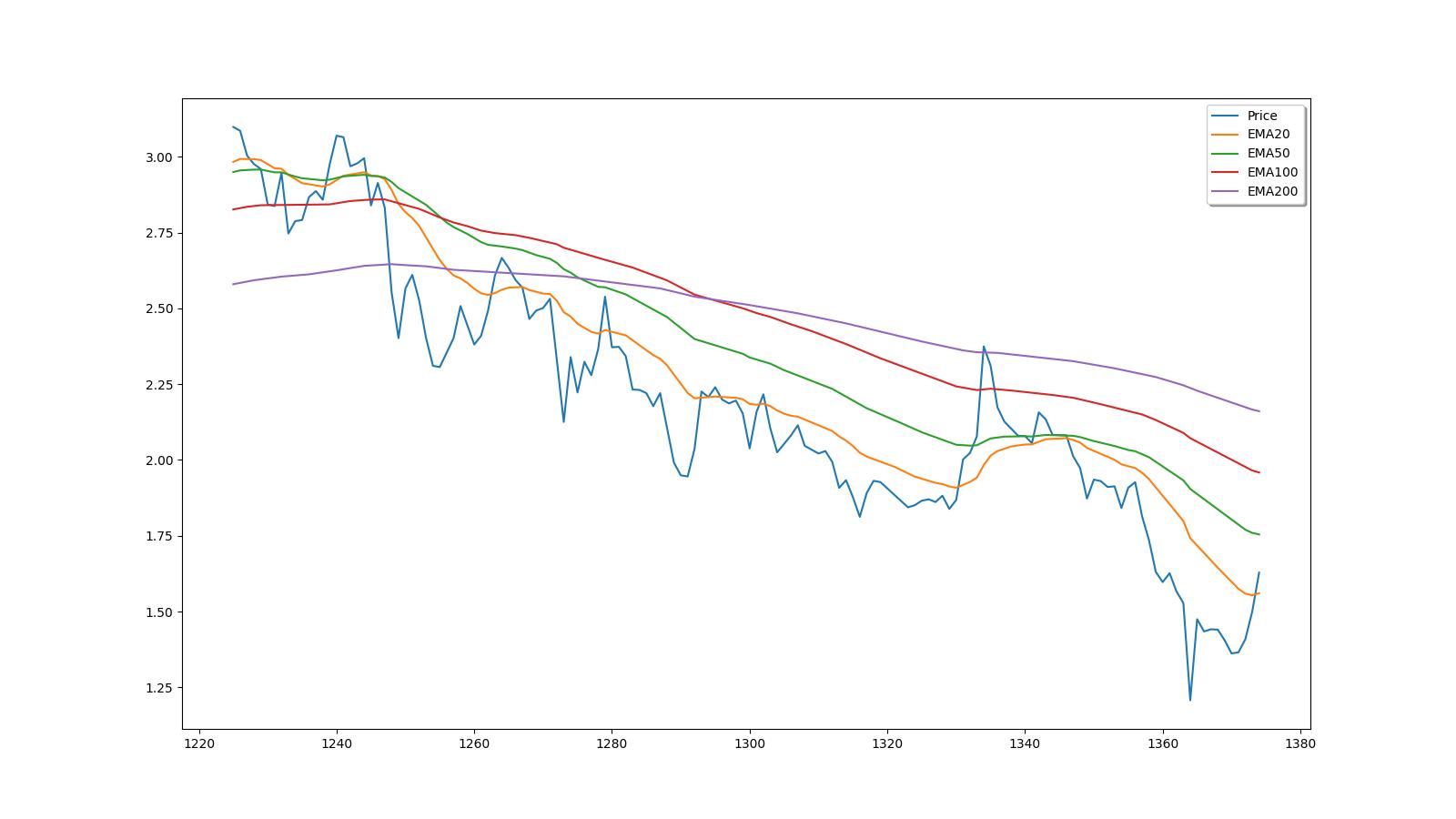 Wrapped XRP Exponential Moving Averages