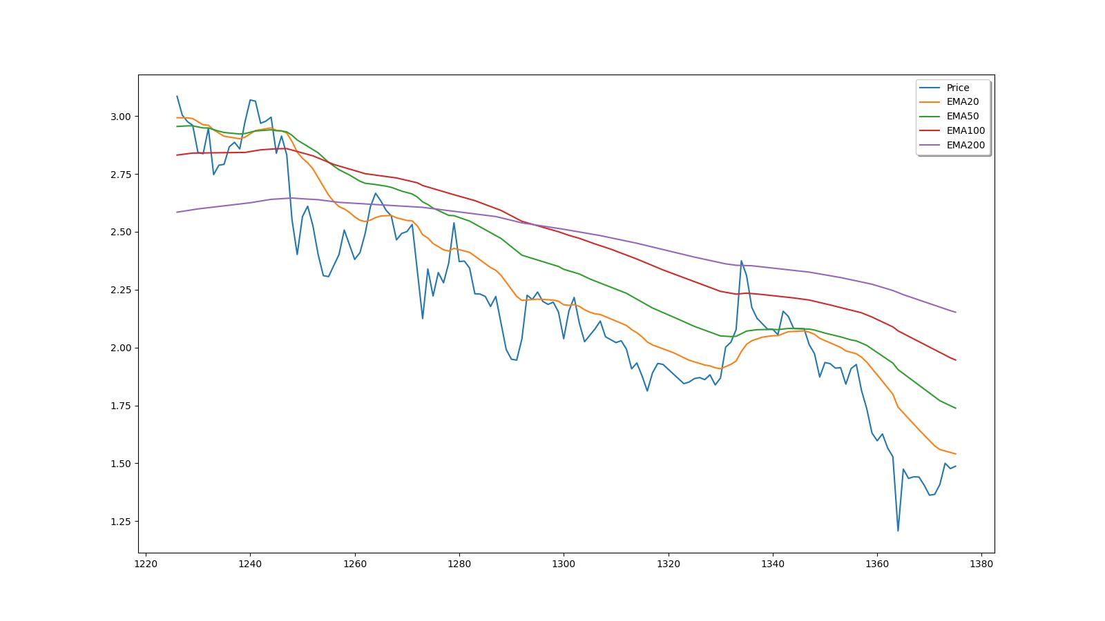 Wrapped XRP Exponential Moving Averages