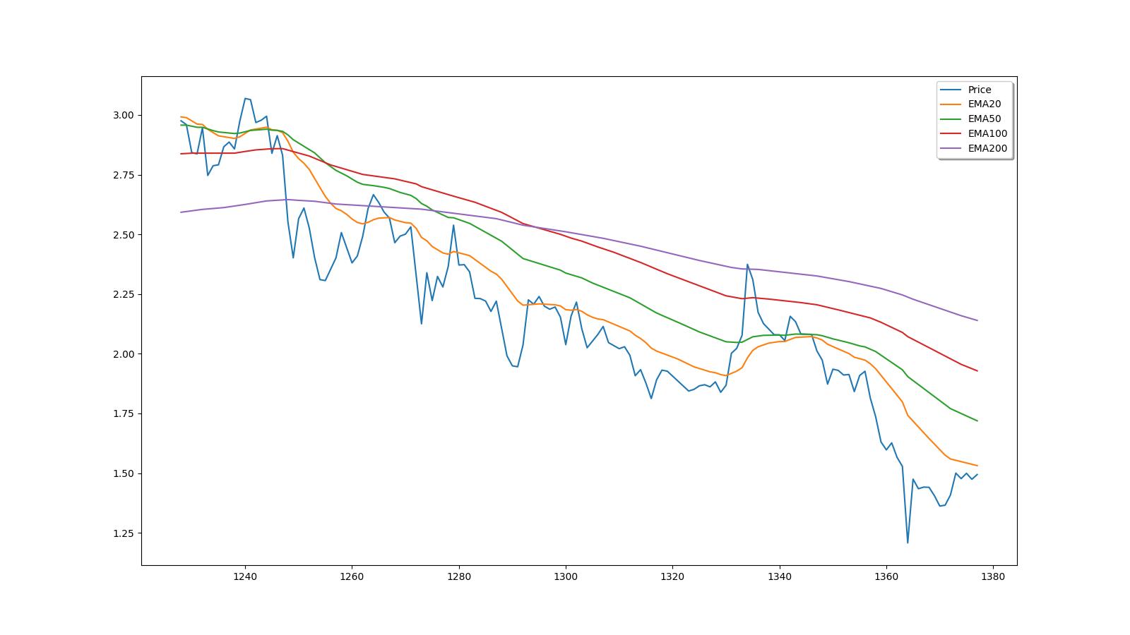 Wrapped XRP Exponential Moving Averages