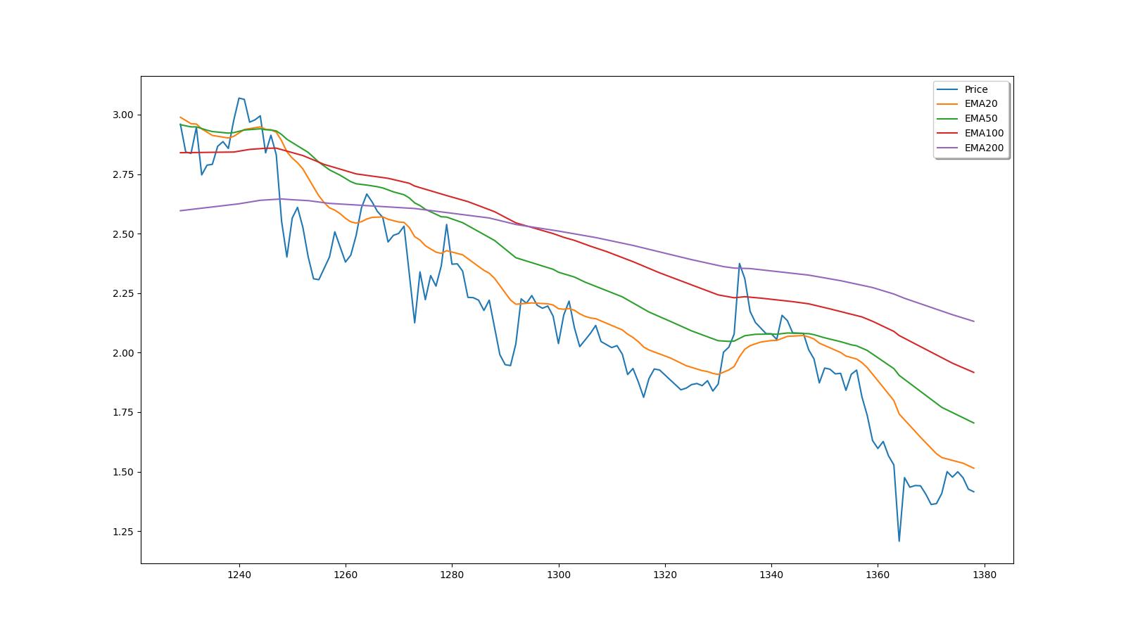 Wrapped XRP Exponential Moving Averages