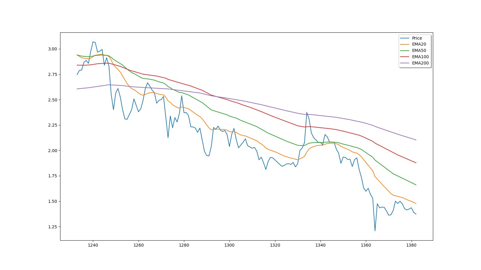 Wrapped XRP Exponential Moving Averages