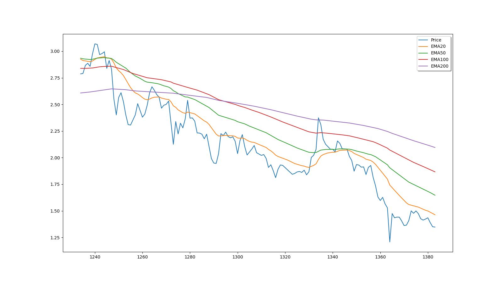Wrapped XRP Exponential Moving Averages
