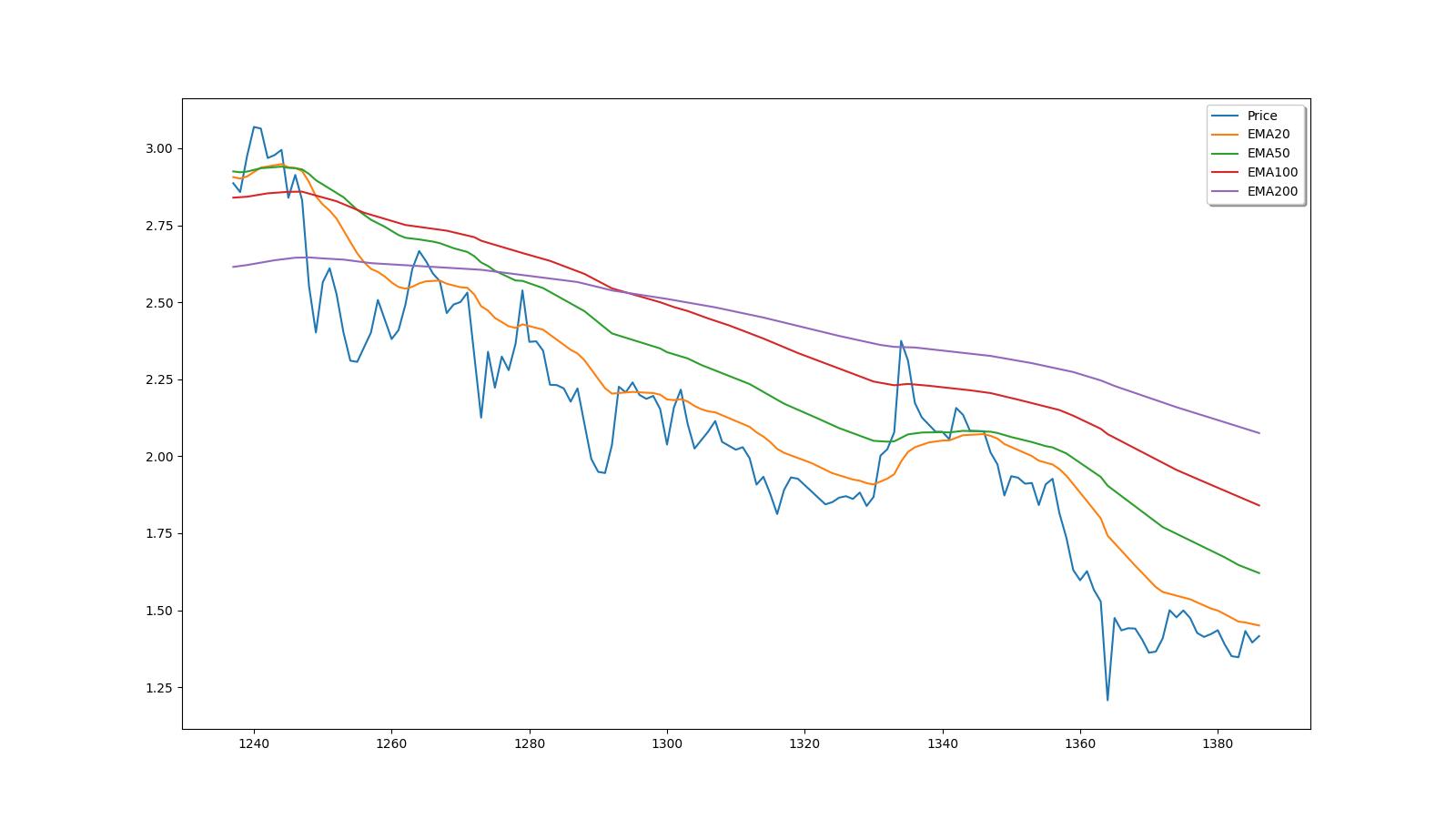Wrapped XRP Exponential Moving Averages