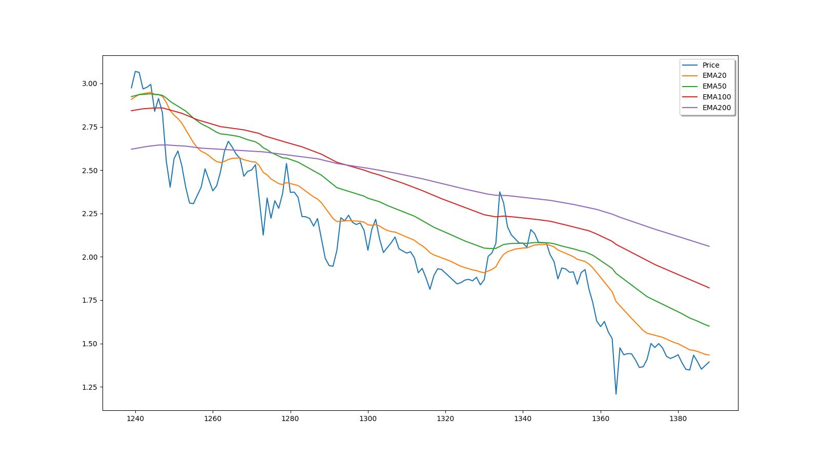 Wrapped XRP Exponential Moving Averages