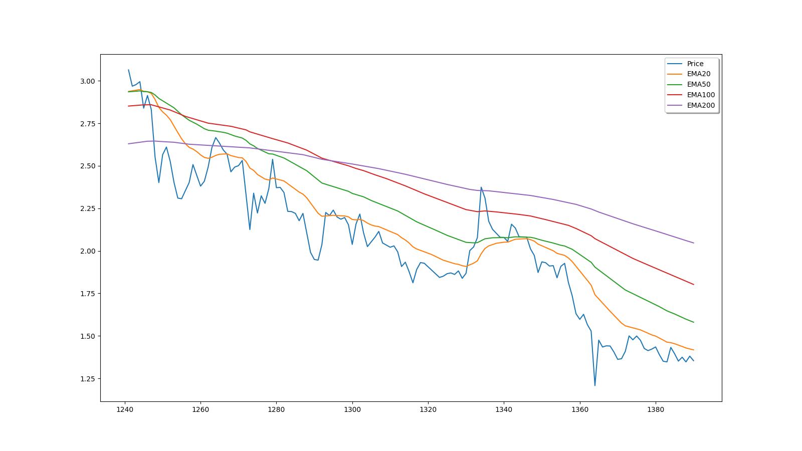 Wrapped XRP Exponential Moving Averages