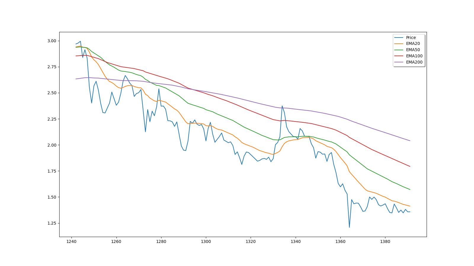 Wrapped XRP Exponential Moving Averages