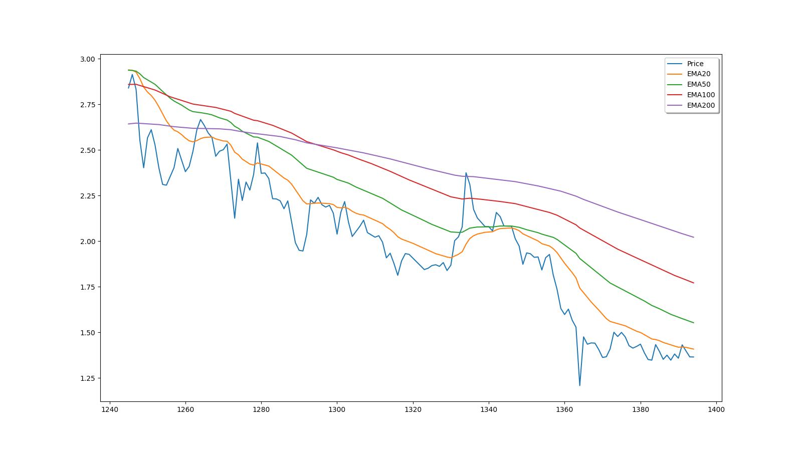 Wrapped XRP Exponential Moving Averages