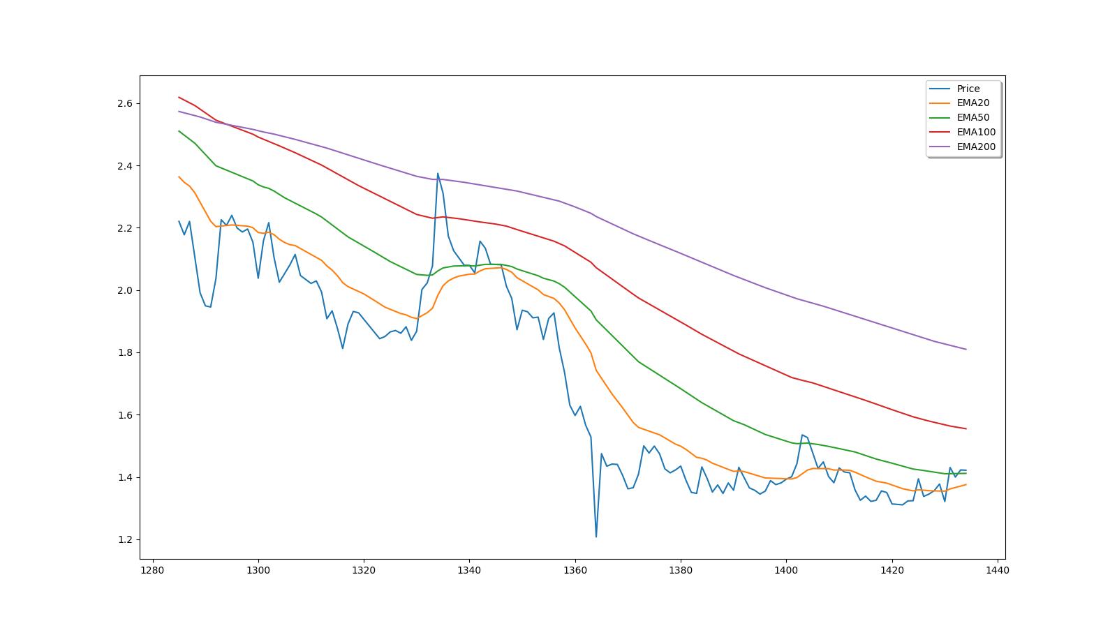 Wrapped XRP Exponential Moving Averages