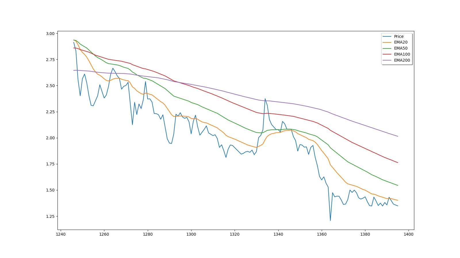 Wrapped XRP Exponential Moving Averages