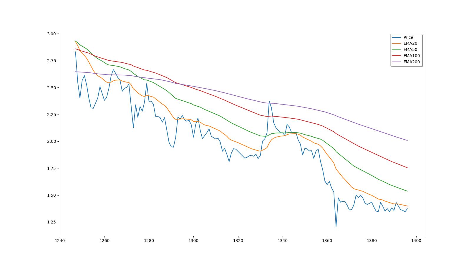 Wrapped XRP Exponential Moving Averages