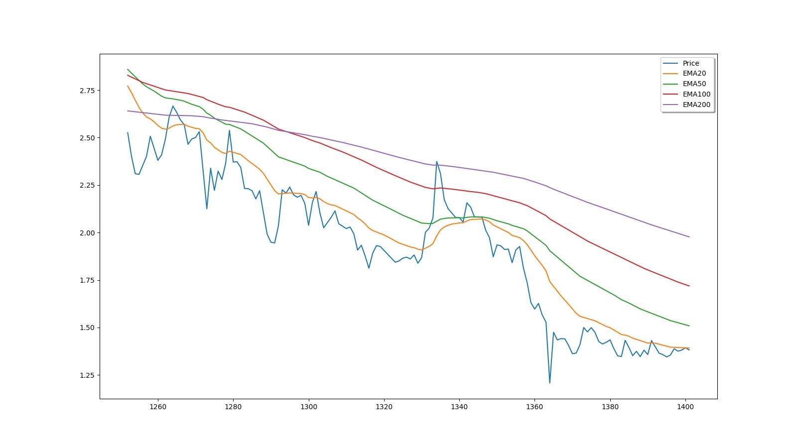 Wrapped XRP Exponential Moving Averages
