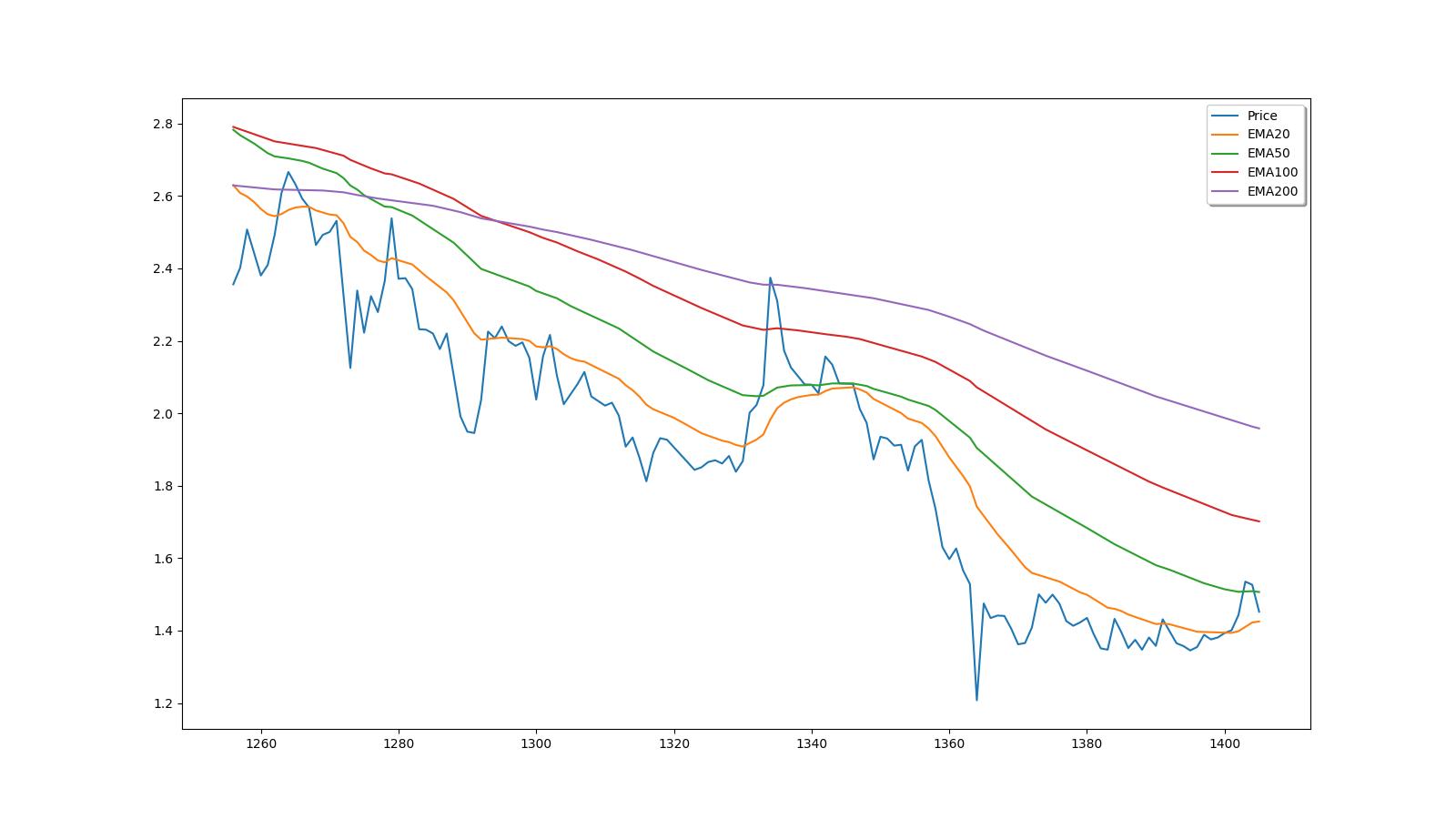 Wrapped XRP Exponential Moving Averages