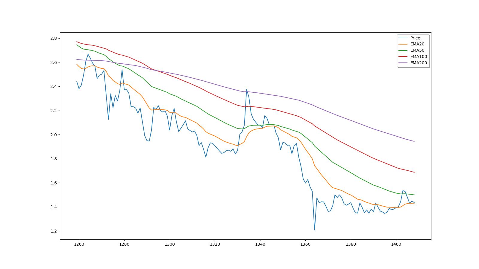Wrapped XRP Exponential Moving Averages