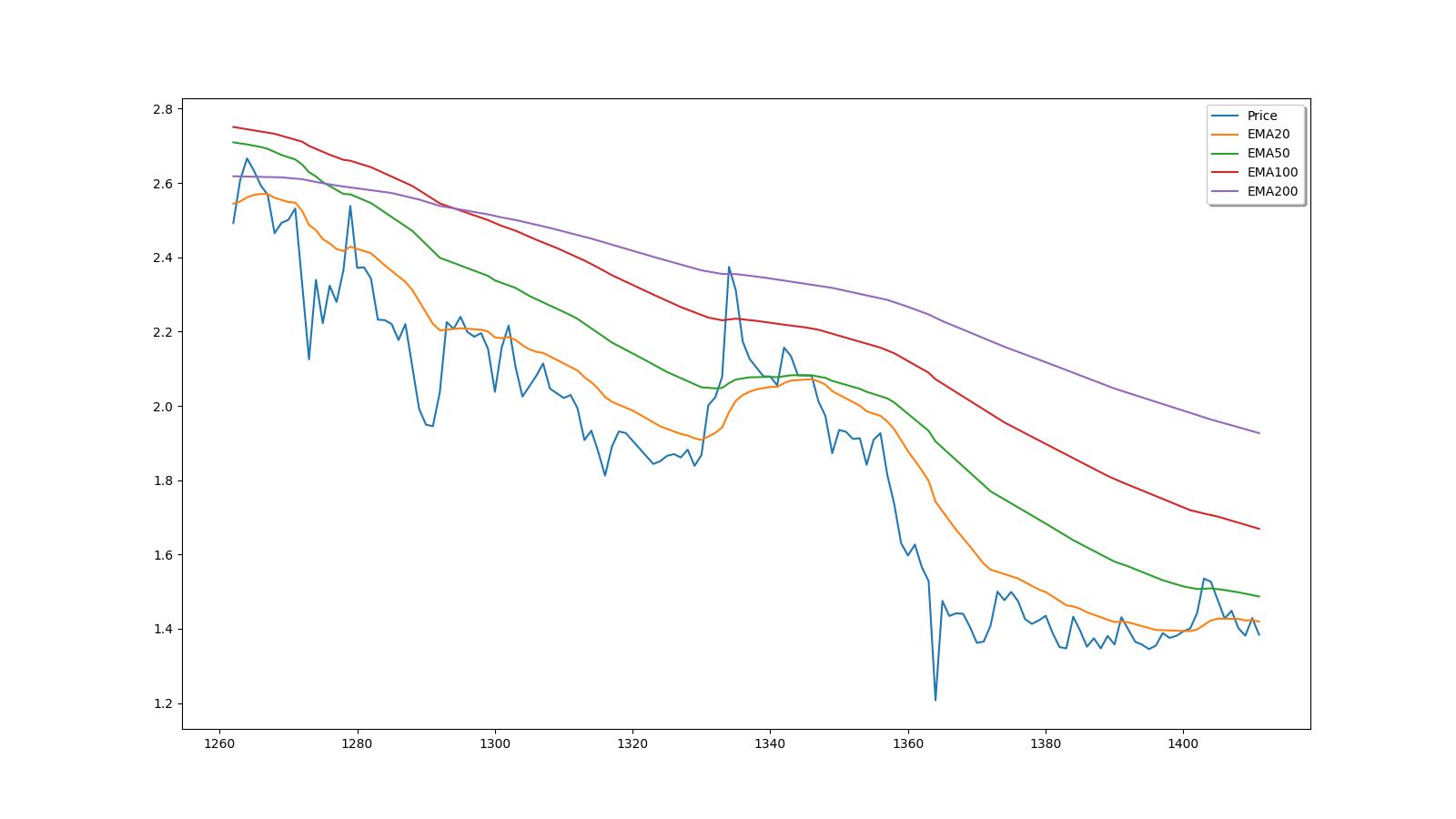 Wrapped XRP Exponential Moving Averages