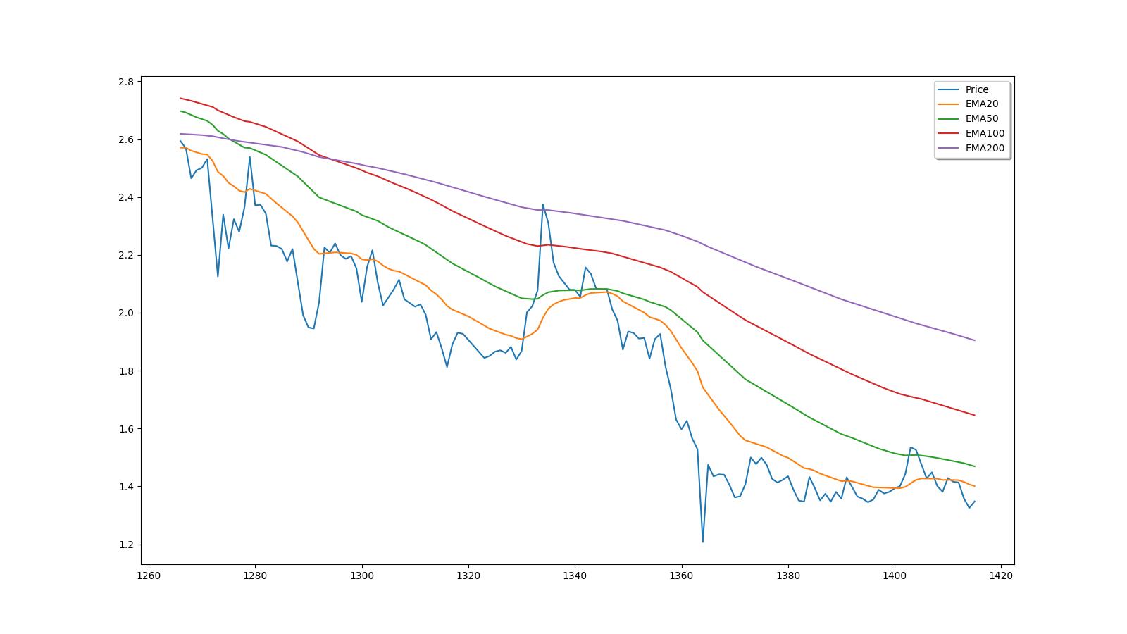 Wrapped XRP Exponential Moving Averages