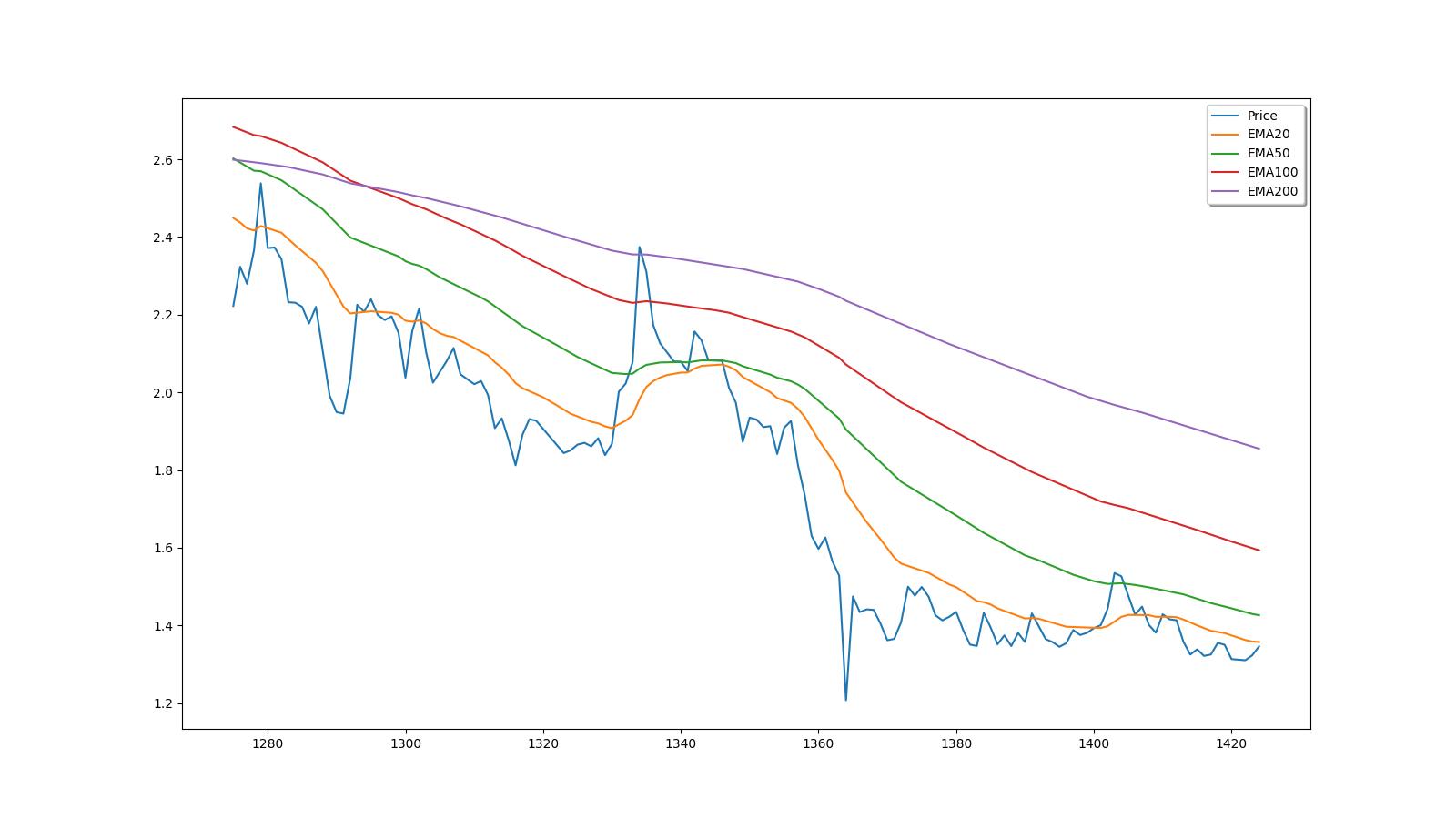 Wrapped XRP Exponential Moving Averages