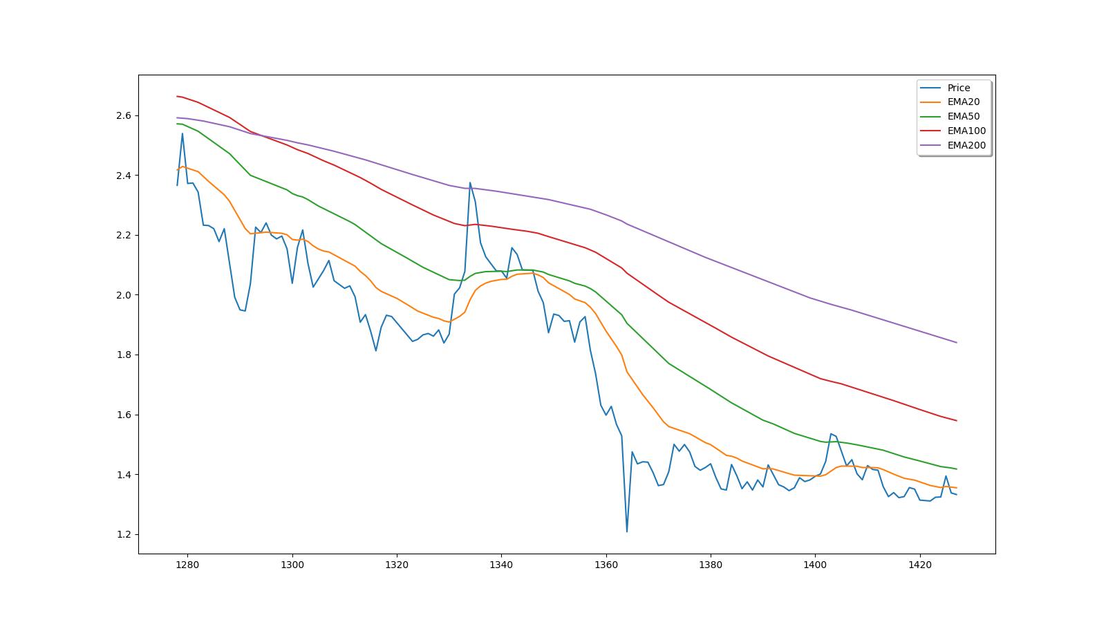 Wrapped XRP Exponential Moving Averages