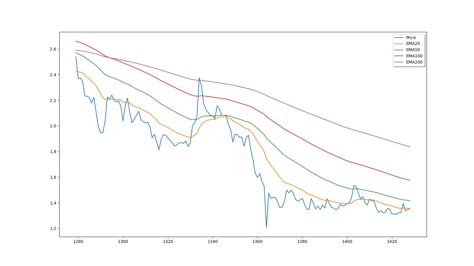 Wrapped XRP Exponential Moving Averages