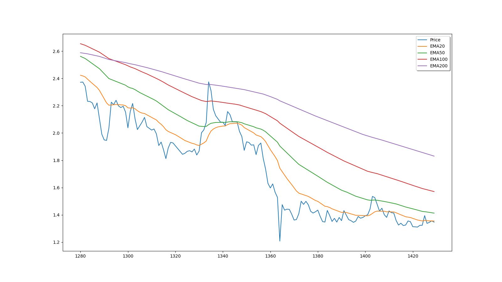 Wrapped XRP Exponential Moving Averages