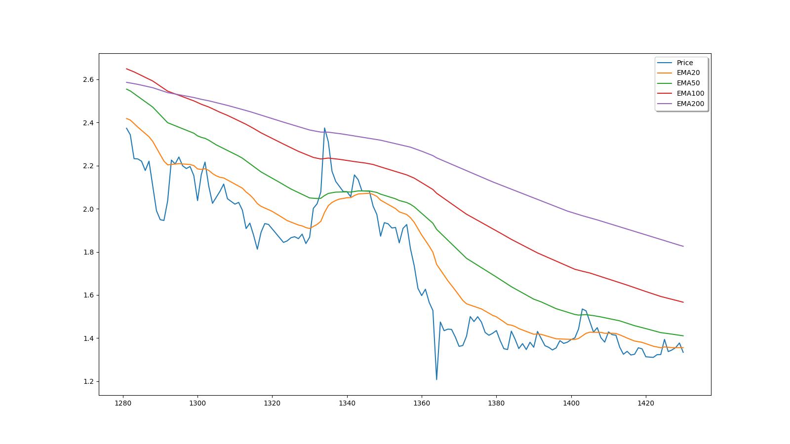 Wrapped XRP Exponential Moving Averages