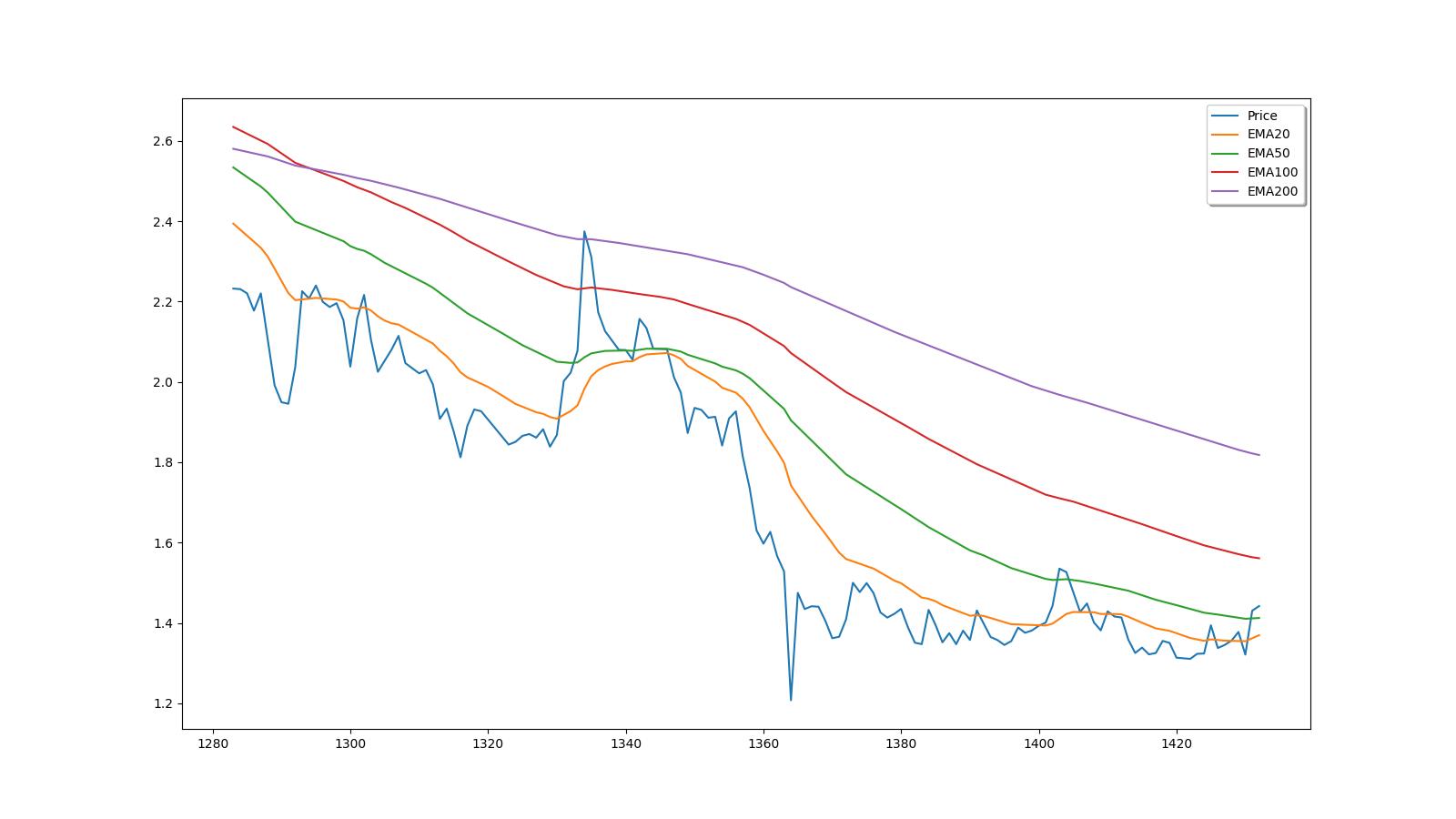 Wrapped XRP Exponential Moving Averages