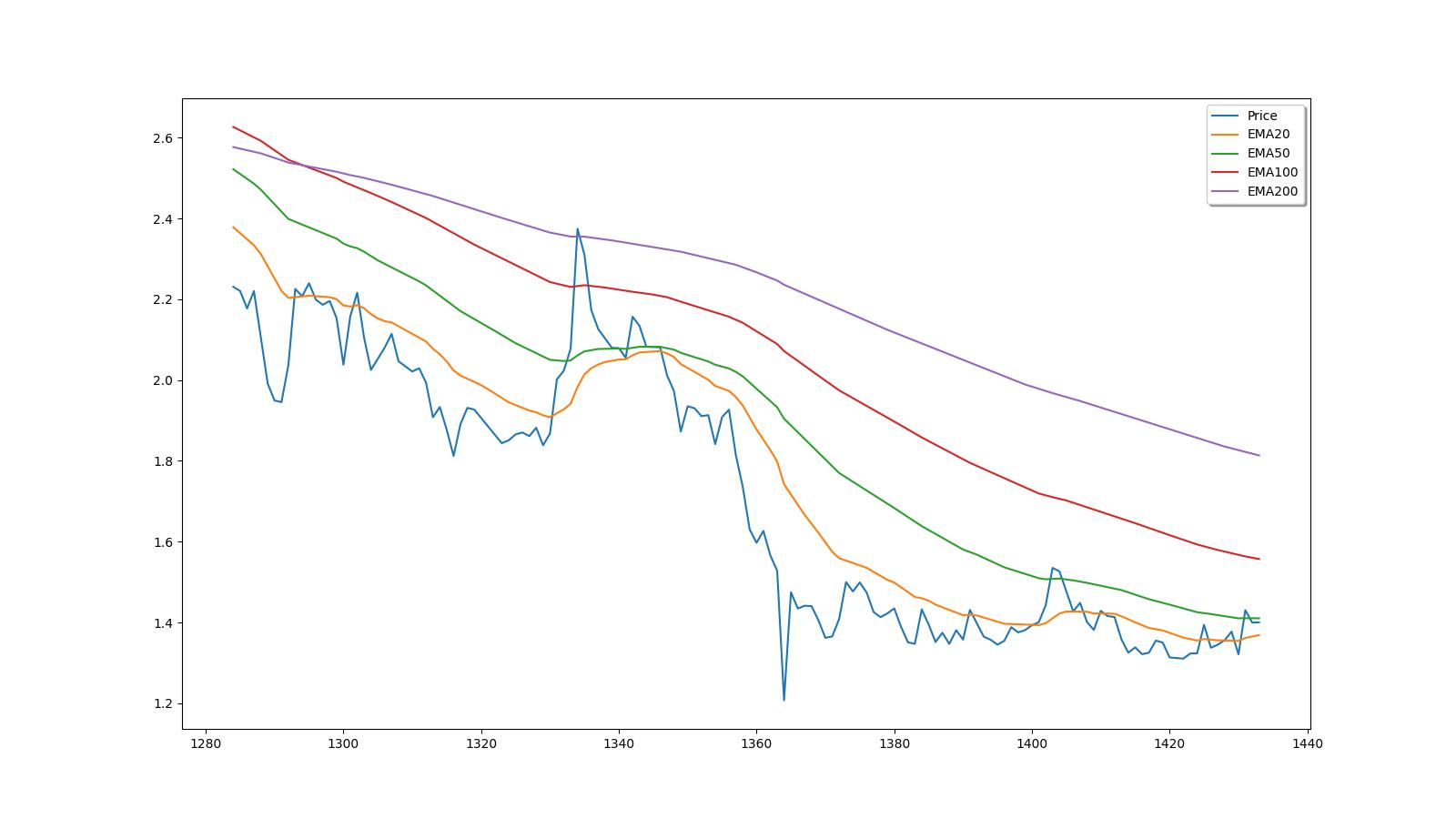 Wrapped XRP Exponential Moving Averages