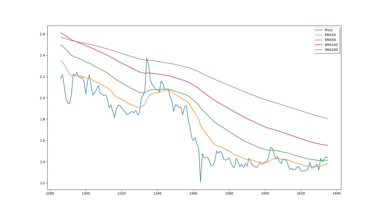 Wrapped XRP Exponential Moving Averages