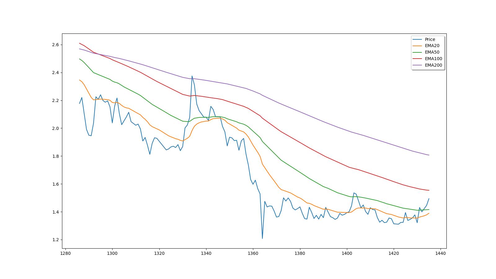 Wrapped XRP Exponential Moving Averages