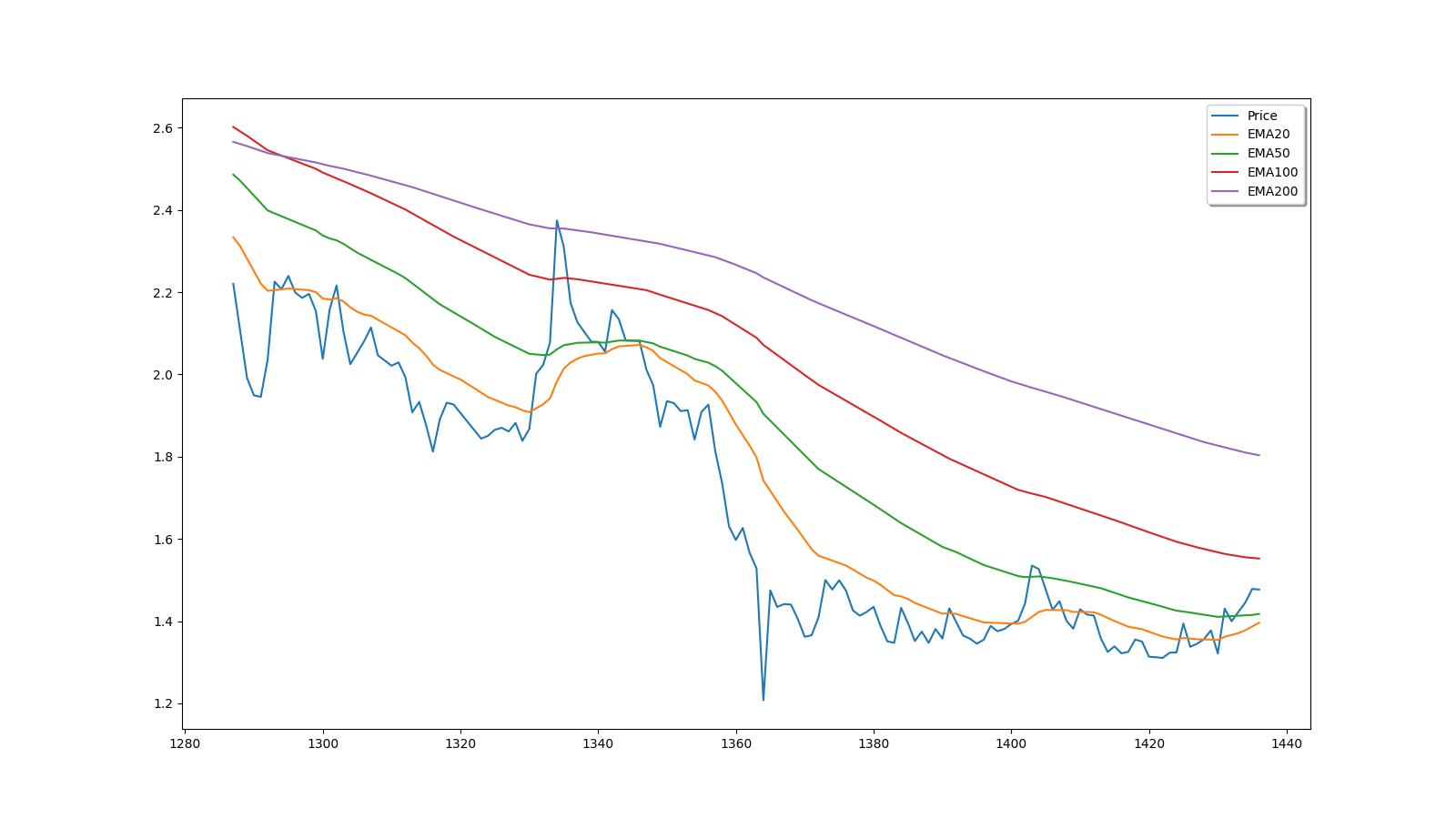 Wrapped XRP Exponential Moving Averages