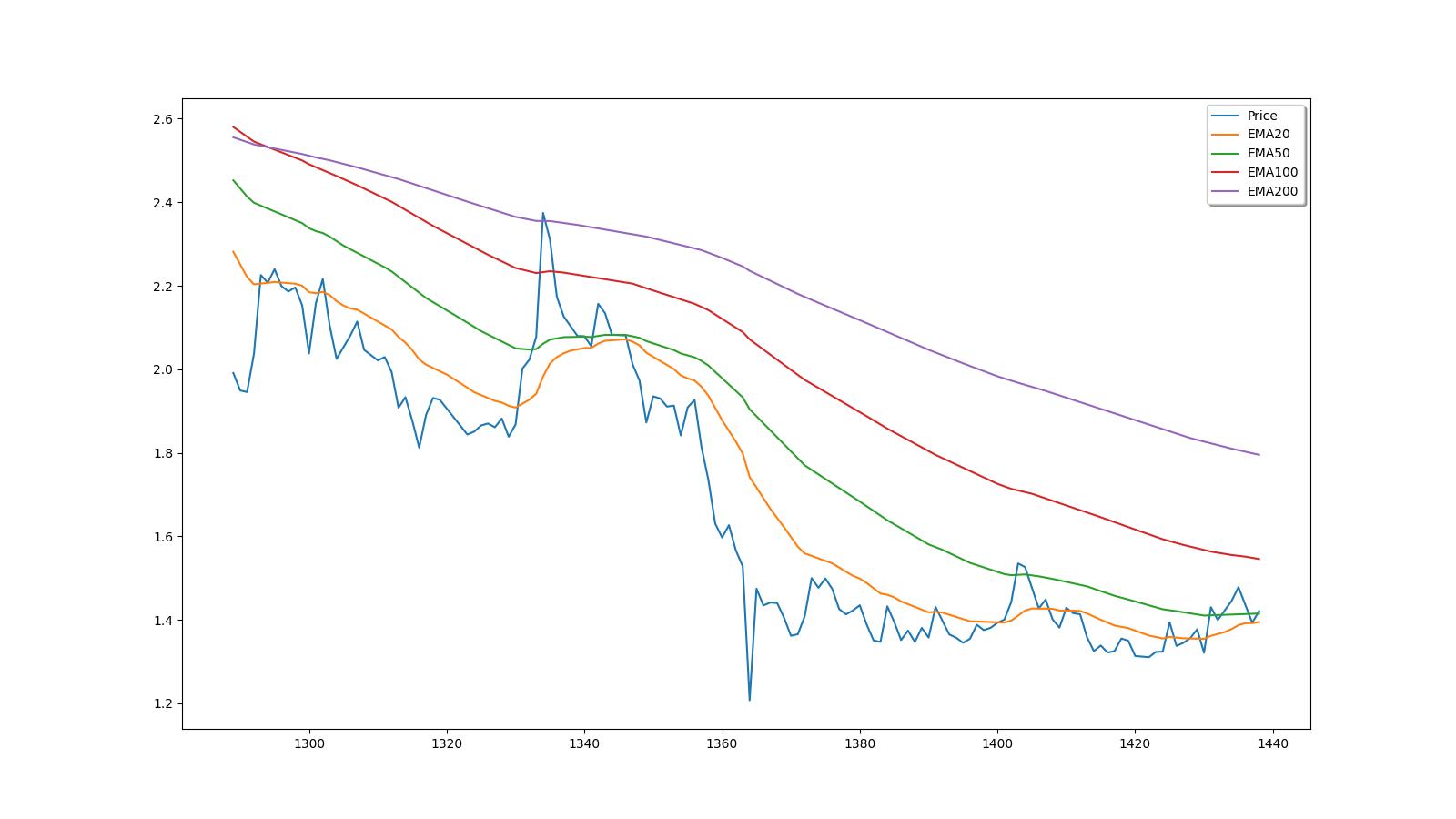 Wrapped XRP Exponential Moving Averages