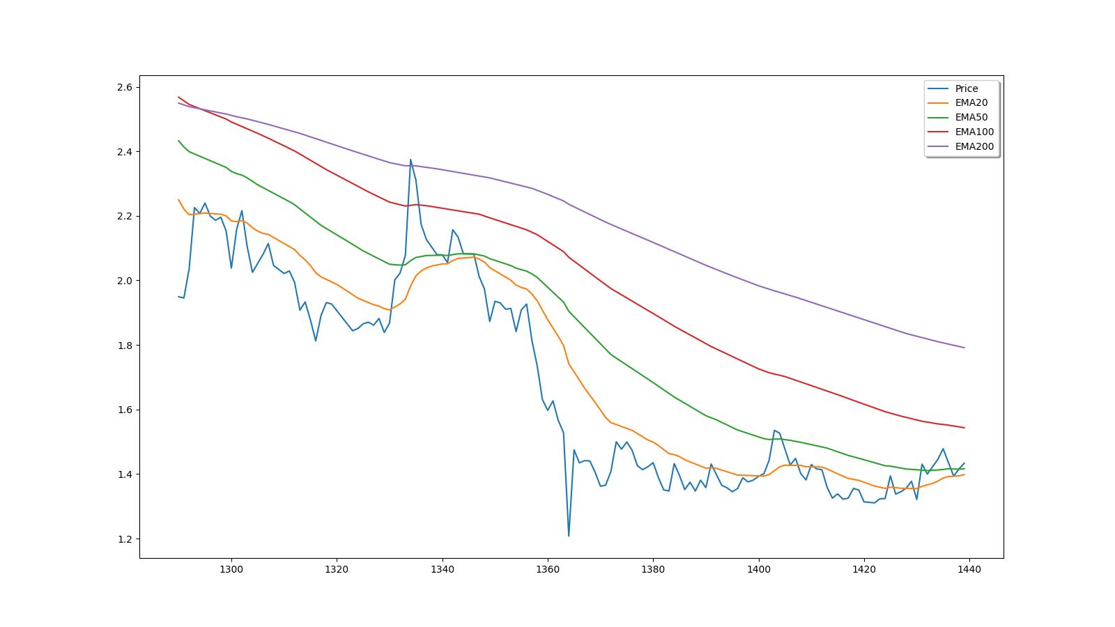 Wrapped XRP Exponential Moving Averages