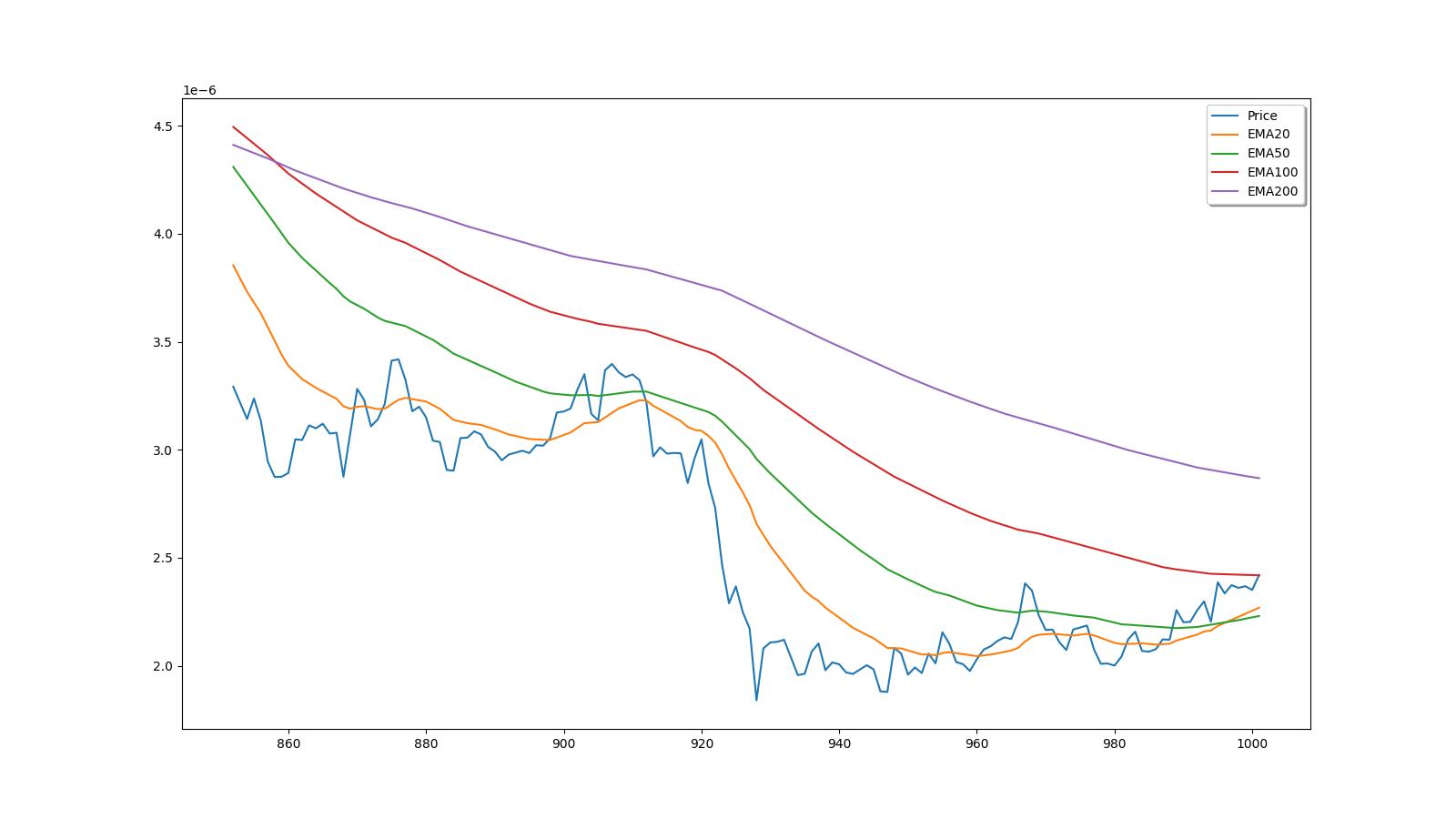 WSB Classic Exponential Moving Averages