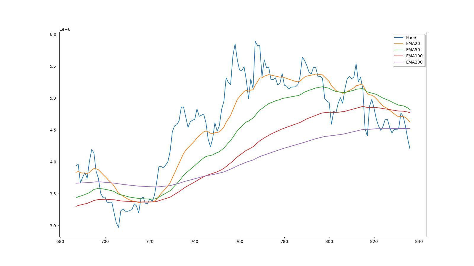 WSB Classic Exponential Moving Averages