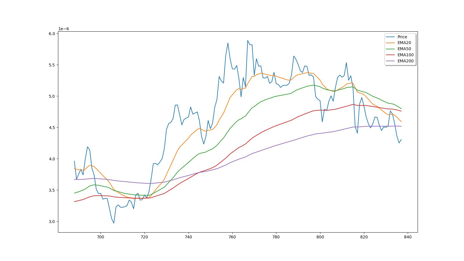 WSB Classic Exponential Moving Averages