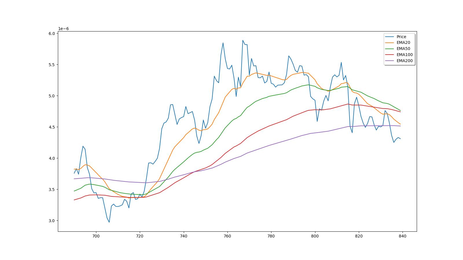 WSB Classic Exponential Moving Averages