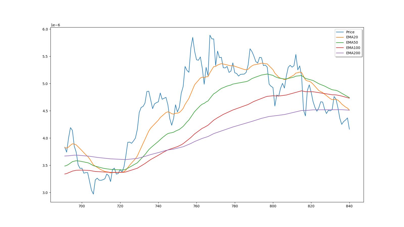 WSB Classic Exponential Moving Averages
