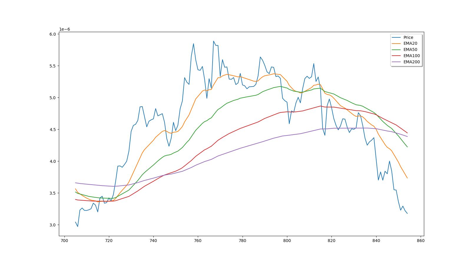 WSB Classic Exponential Moving Averages