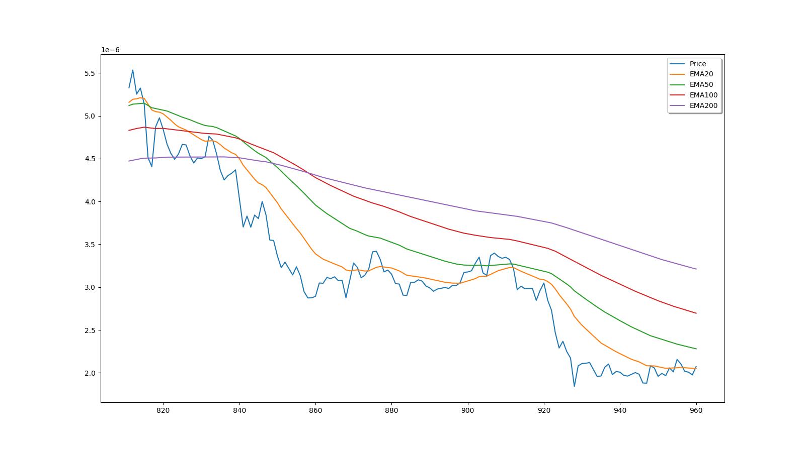 WSB Classic Exponential Moving Averages