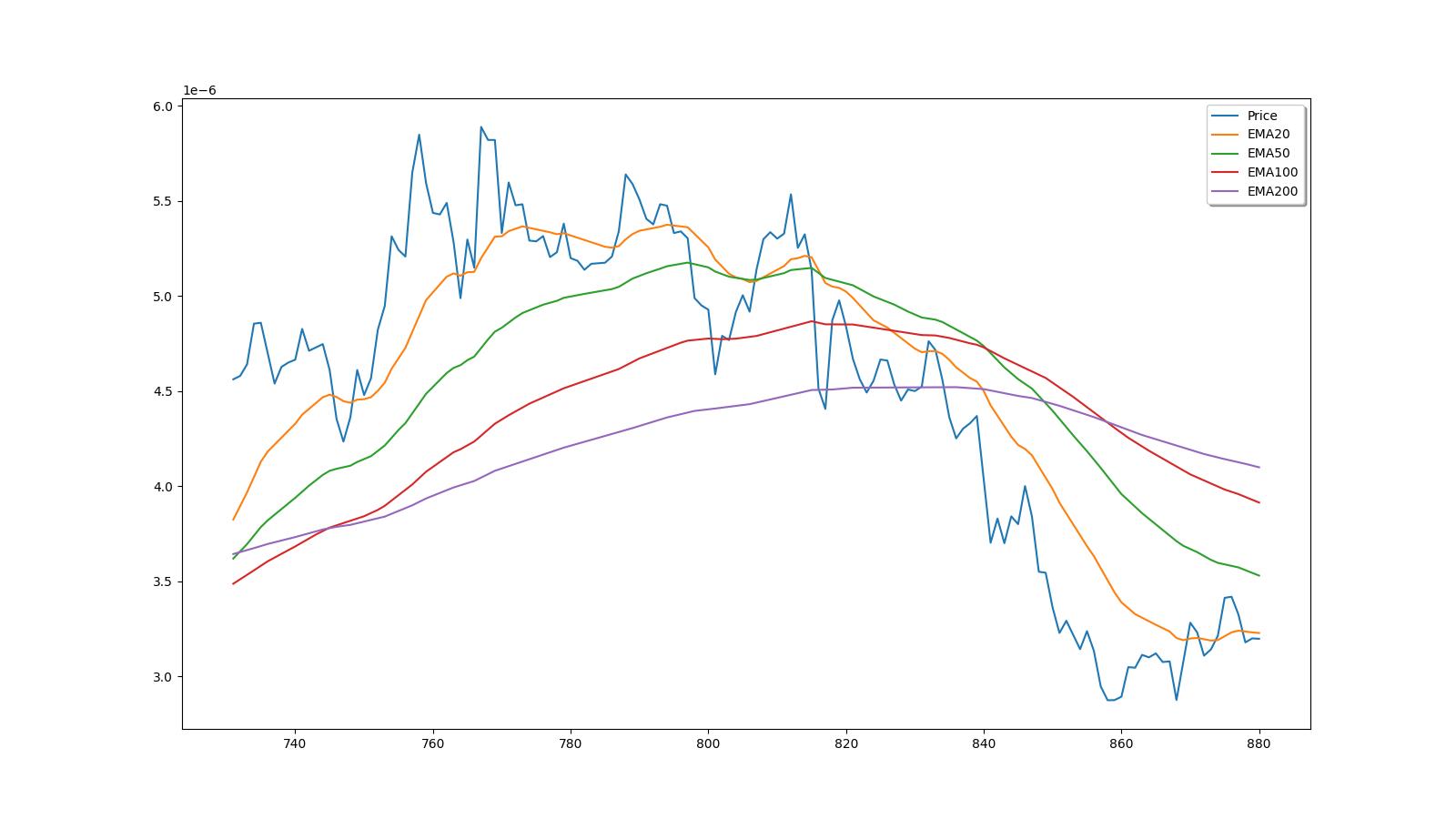 WSB Classic Exponential Moving Averages
