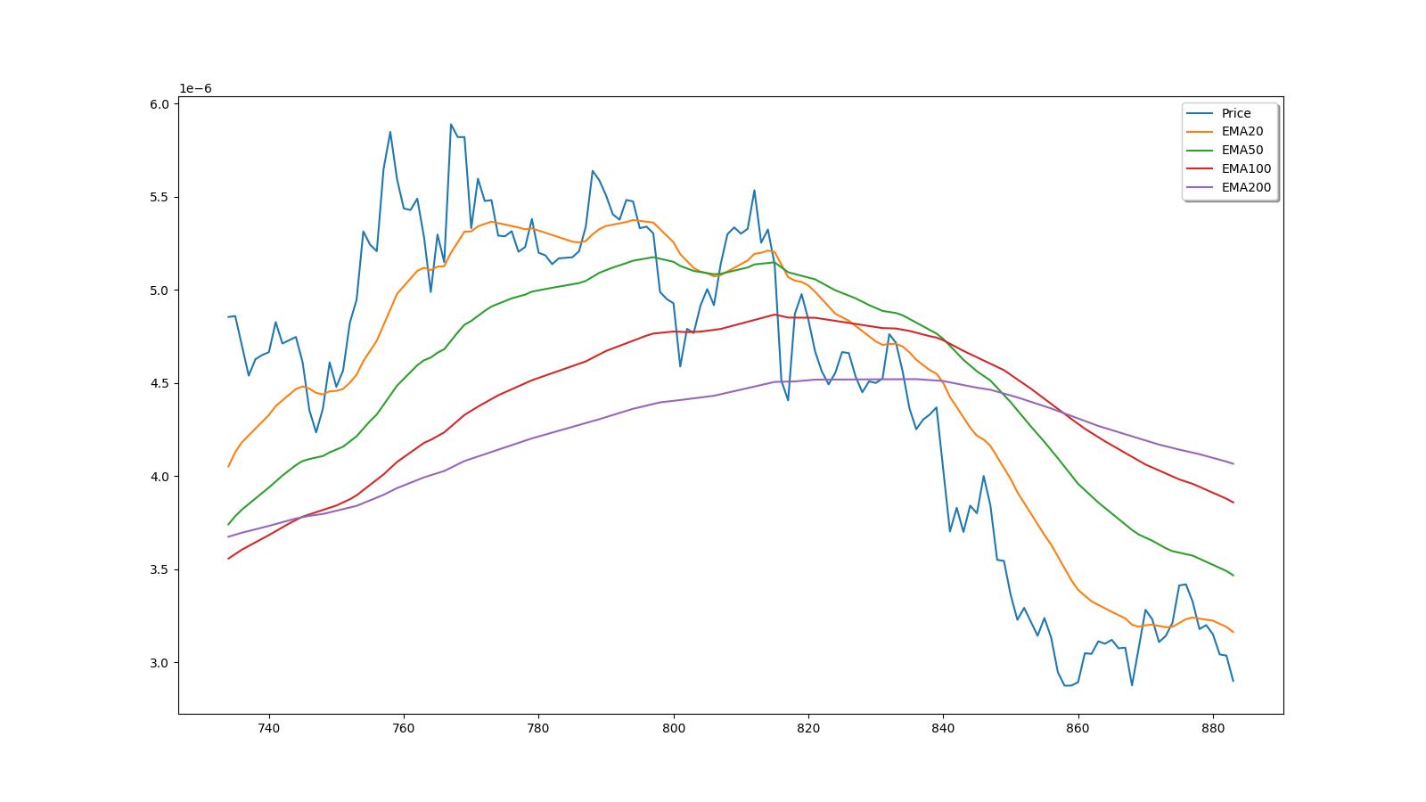 WSB Classic Exponential Moving Averages