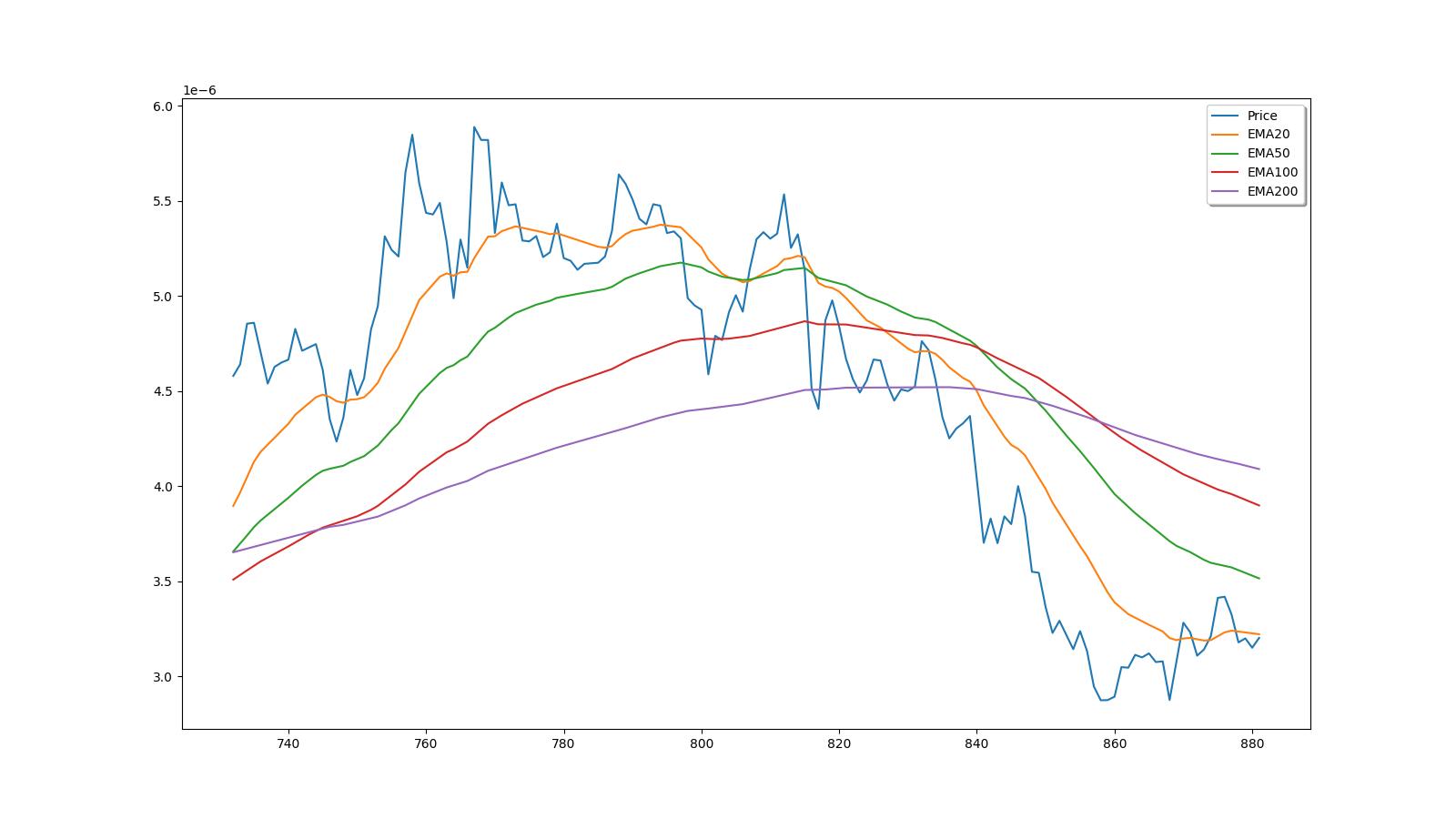 WSB Classic Exponential Moving Averages
