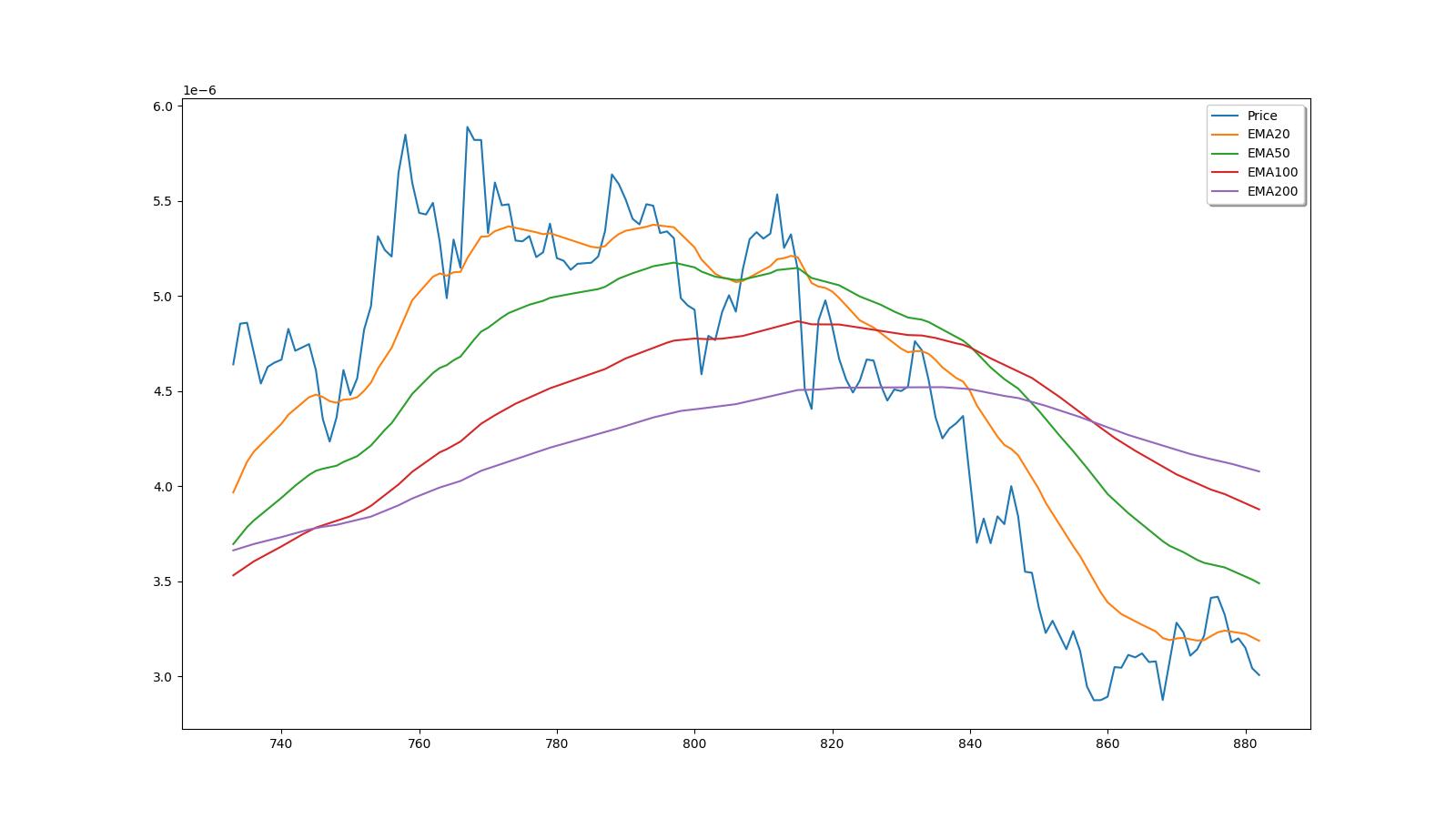 WSB Classic Exponential Moving Averages
