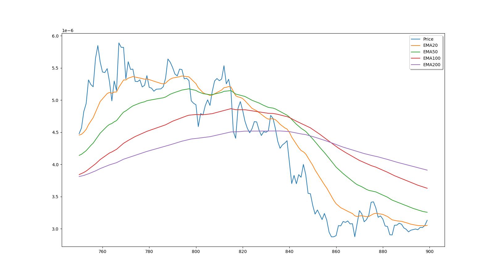 WSB Classic Exponential Moving Averages