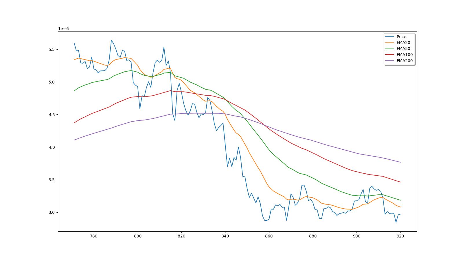 WSB Classic Exponential Moving Averages