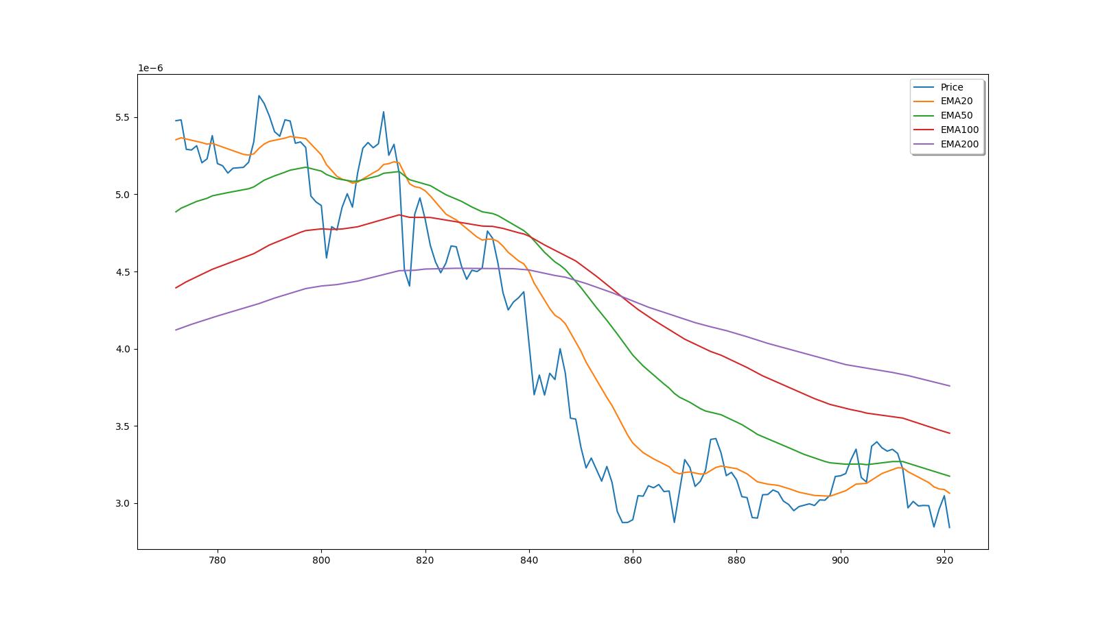 WSB Classic Exponential Moving Averages