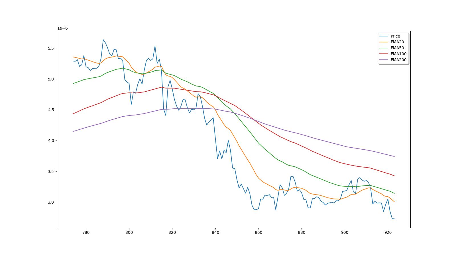WSB Classic Exponential Moving Averages